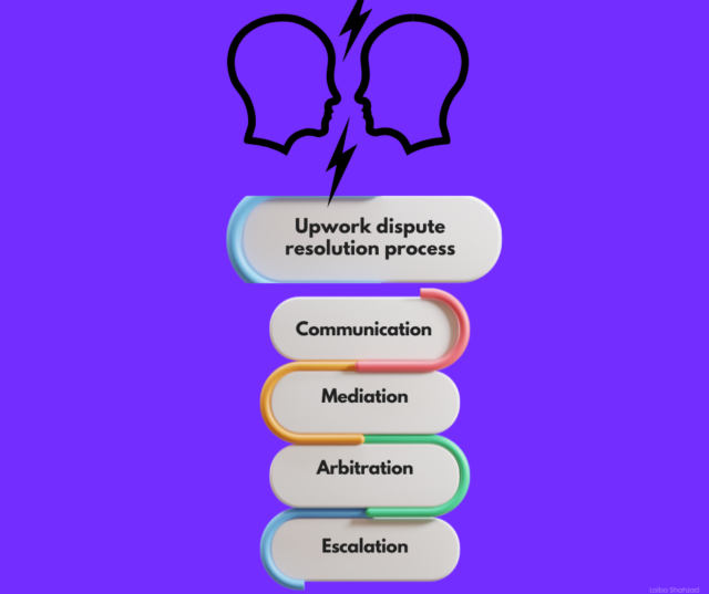 How to File Upwork dispute? Dispute Resolution Process