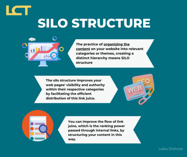 The implementation of SILO structure in SEO
